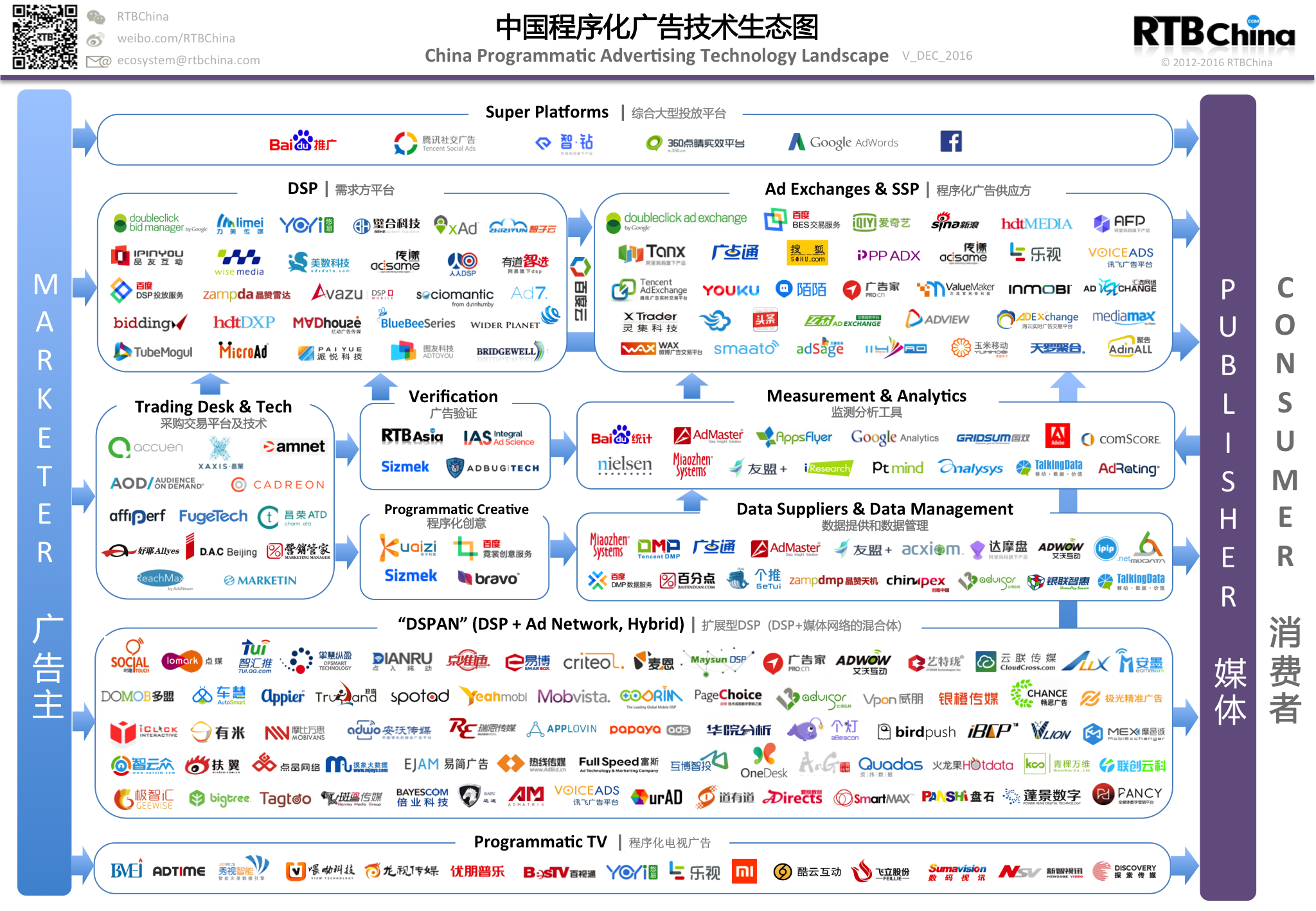 中国程序化广告技术生态图|China Programmatic Ad Tech Landscape-RTBChina 中国程序化广告技术生态图|China Programmatic Ad Tech Landscape-RTBChina